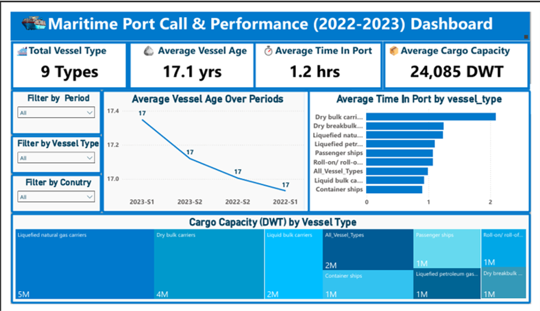 GitHub - FijabiAdekunle/Maritime-Port-Performance-Analysis-Project: A data-driven project that ...