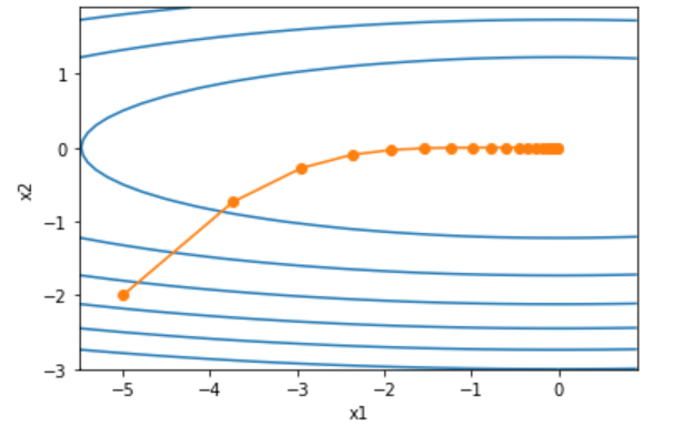 优化算法optimization：RMSProp_"optimization=\"rmsprop"_野营者007的博客-CSDN博客