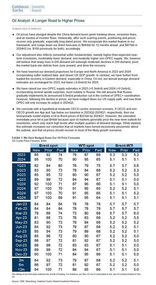 GS oil price — Postimages
