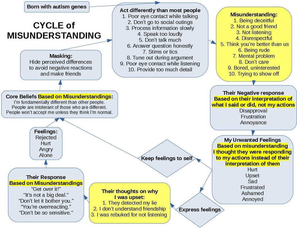 Misunderstandings | Autism Forums