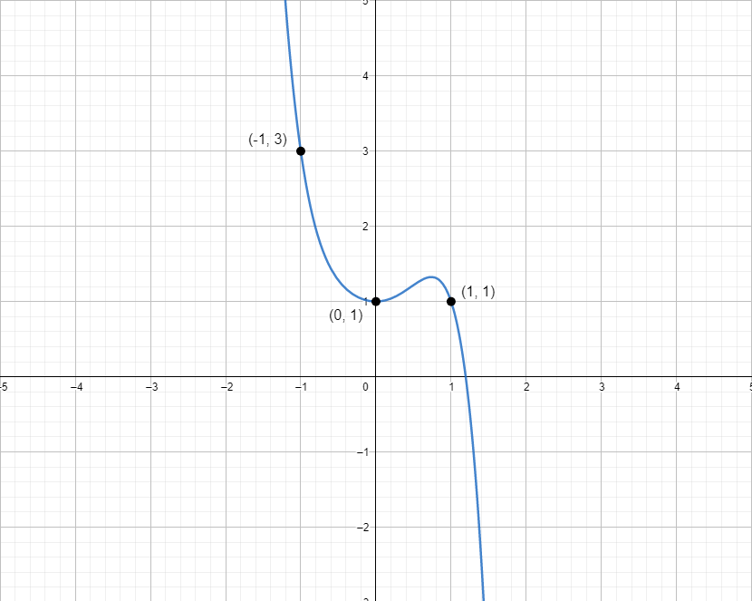 Draw a graph to represent the following polynomial function. | Quizlet