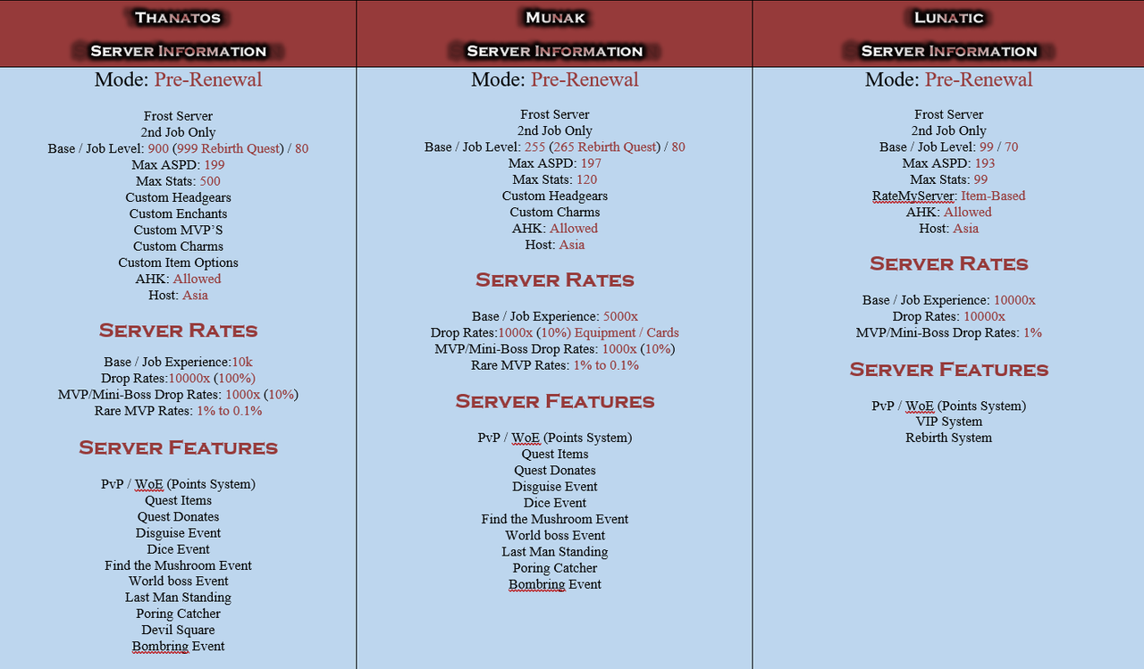 Well Played Ragnarok Online: Server Information