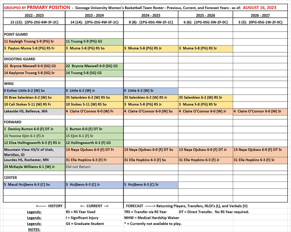 GU WBB Roster 2023 08 16 By Position — Postimages