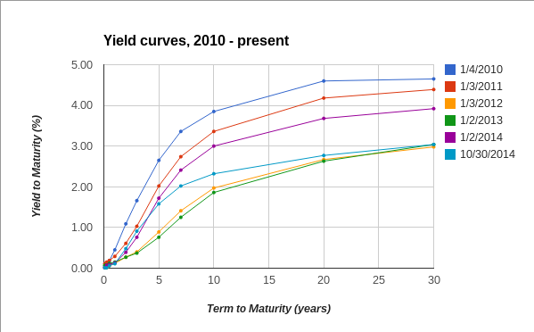 Yield Curve Investigations - Bogleheads.org