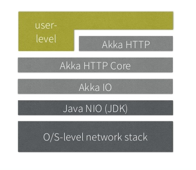 Akka-Http and easy start with REST APIs - Knoldus Blogs