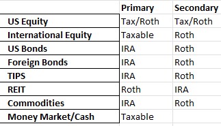 Four Fund Portfolio Asset Location Strategy - Bogleheads.org