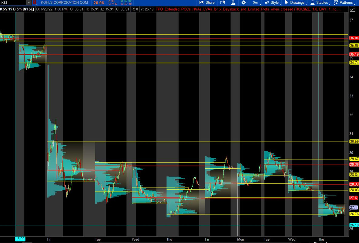 Extend Point of Control Line (Volume Profile) For ThinkOrSwim - useThinkScript Community
