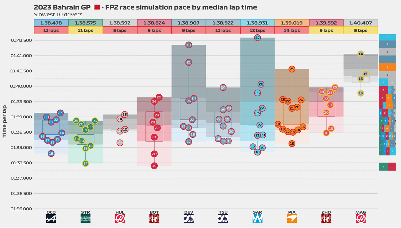F1 | GP Bahrain 2023: Analisi della simulazione del ritmo del passo gara e delle libere 2 ...