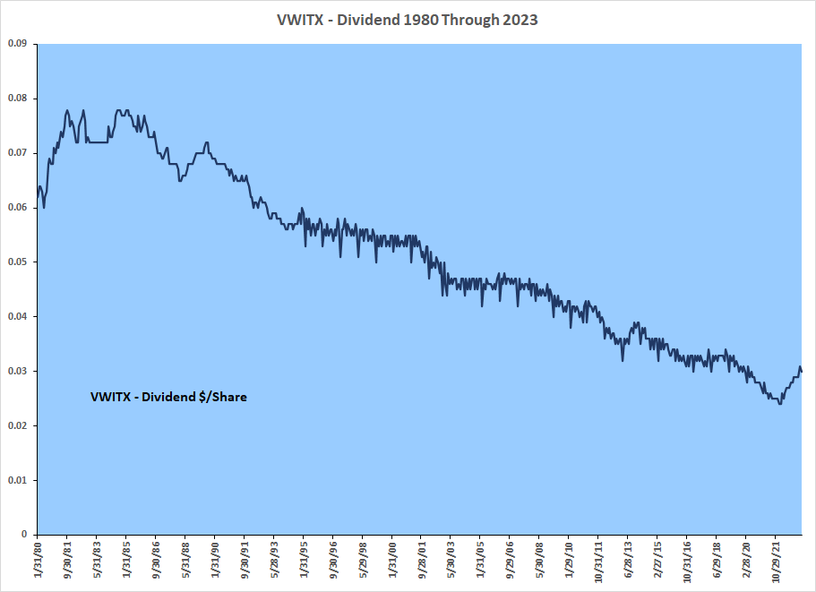 Muni Funds: Why is VWIUΧ preferred over VWLUX? - Bogleheads.org