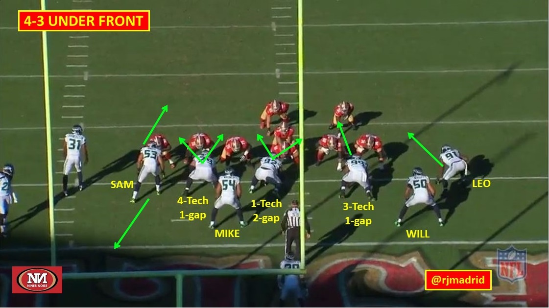49ers: A Defense in the Mold of a Rival, Part 1 -- The 4-3 Defense