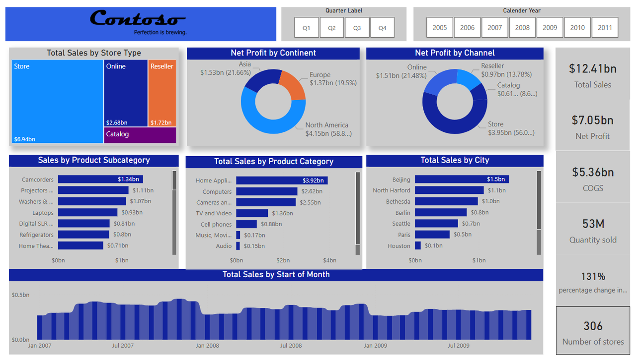 Abdulakeem Oluwaseun Lawal | SALES INSIGHT & PERFORMANCE DASHBOARD FOR ...
