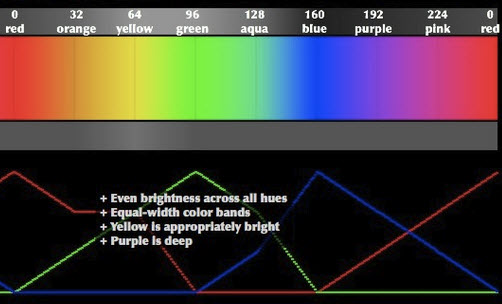 FastLED: The basics from scratch