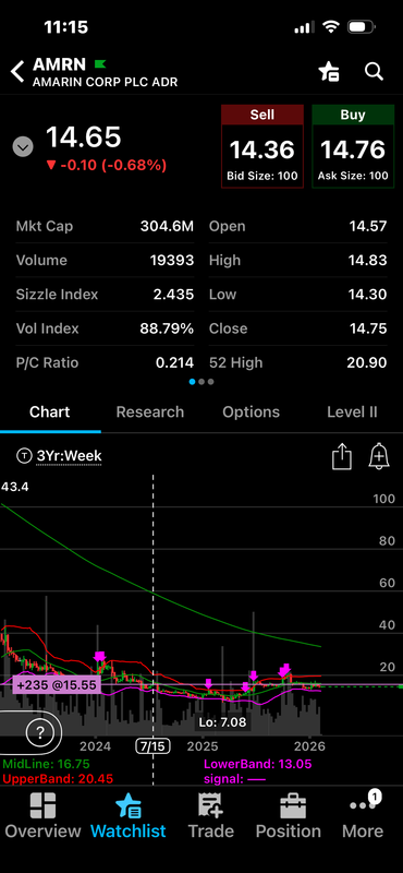 Amarin Corp Plc (AMRN) Stock Message Board | InvestorsHub