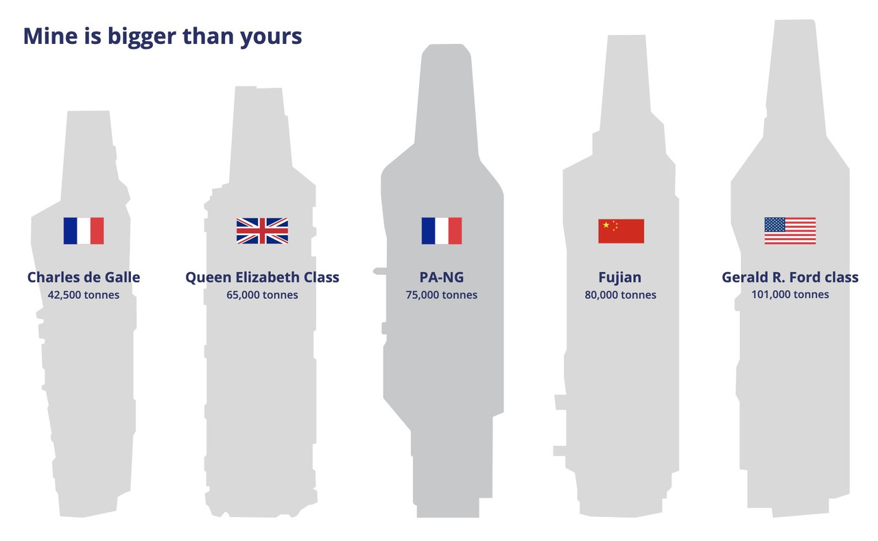 [FRANCE] Le futur porte-avions de nouvelle génération (PANG) français