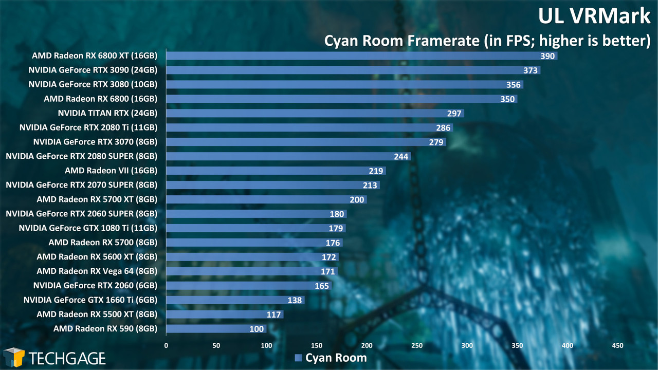 UL VRMark Cyan Room Frame Rate AMD Radeon RX 6800 Series — Postimages