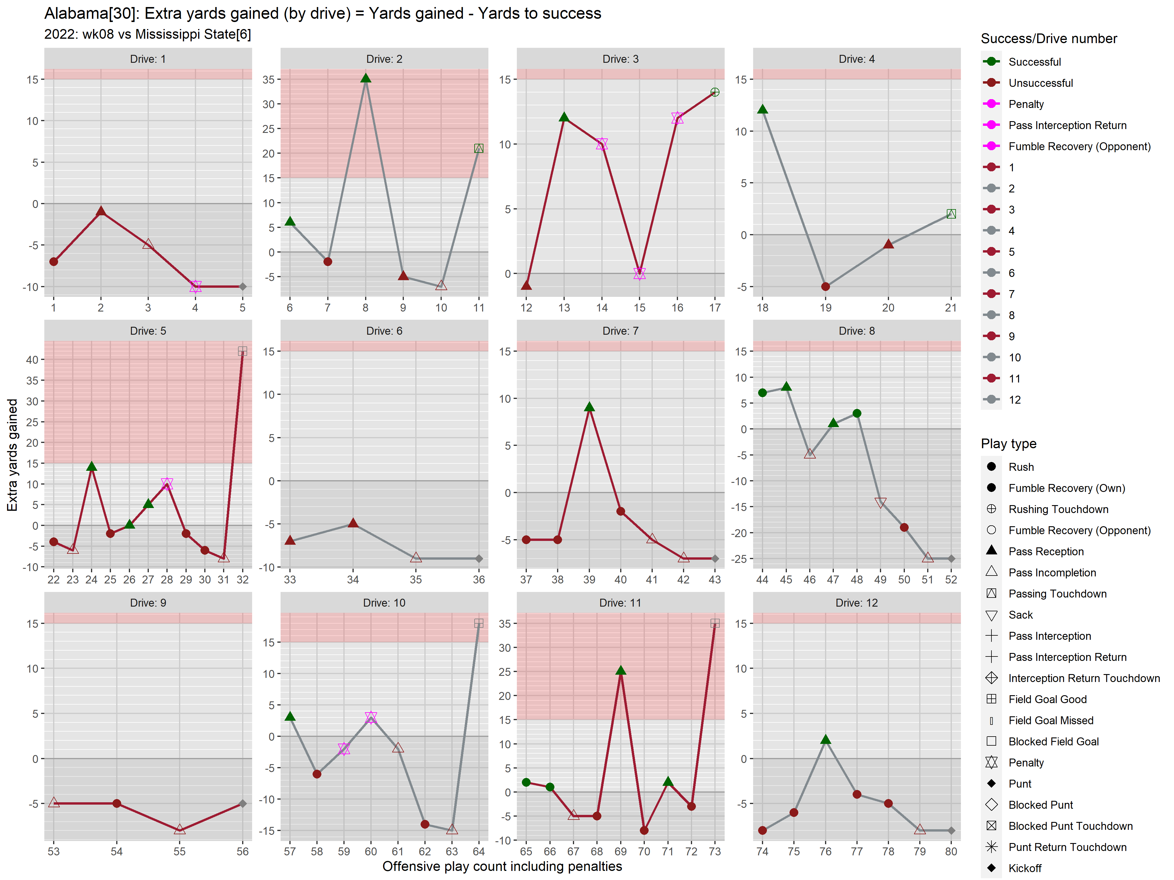 Alabama 2022 regular wk08 Mississippi State e02 drive extra yards gained fac — Postimages