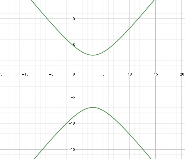 Graph each hyperbola. Locate the foci and find the equations | Quizlet