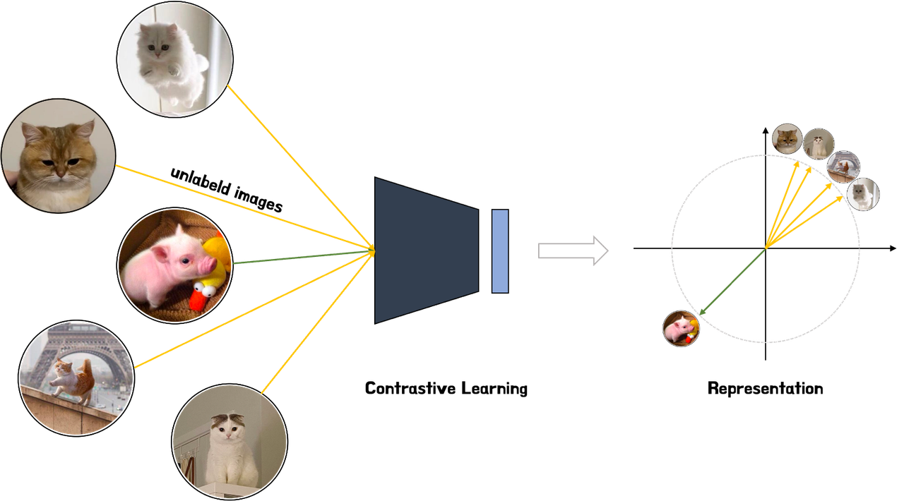 Contrastive Learning이란