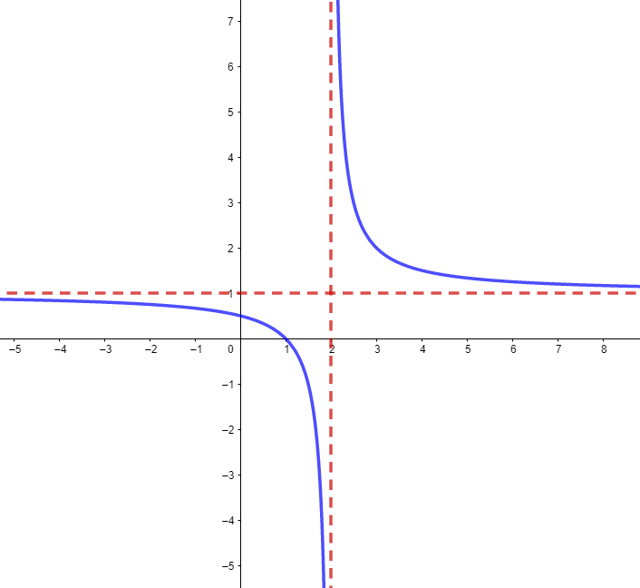 Find the domain of each rational function and graph the fun | Quizlet