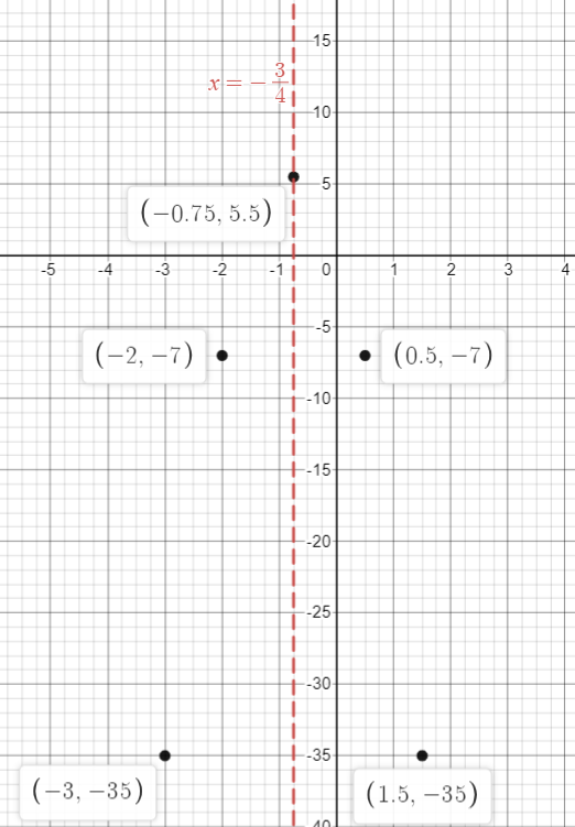 Graph The Function Label The Vertex And Axis Of Symmetry Quizlet 4711