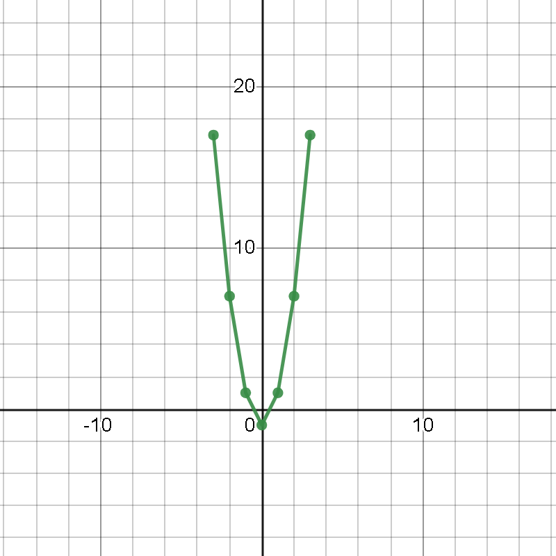 For The Function Given Below I Draw Up A Table Of Values F Quizlet 0365