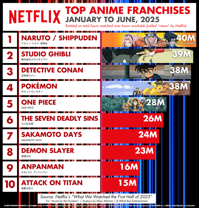 Naruto is Netflix's Most-Watched Anime in first half of 2025 ...