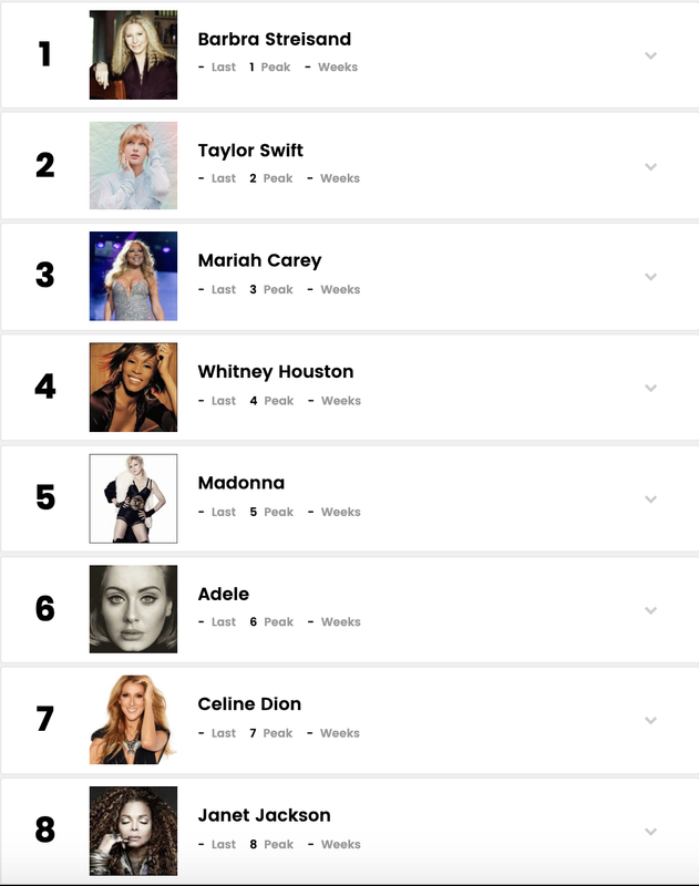 Billboard All-Time Charts Update - Charts & Sales - ATRL