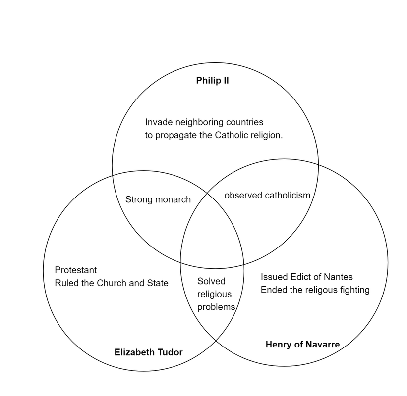 Create a Venn diagram like the one shown on the given page t | Quizlet