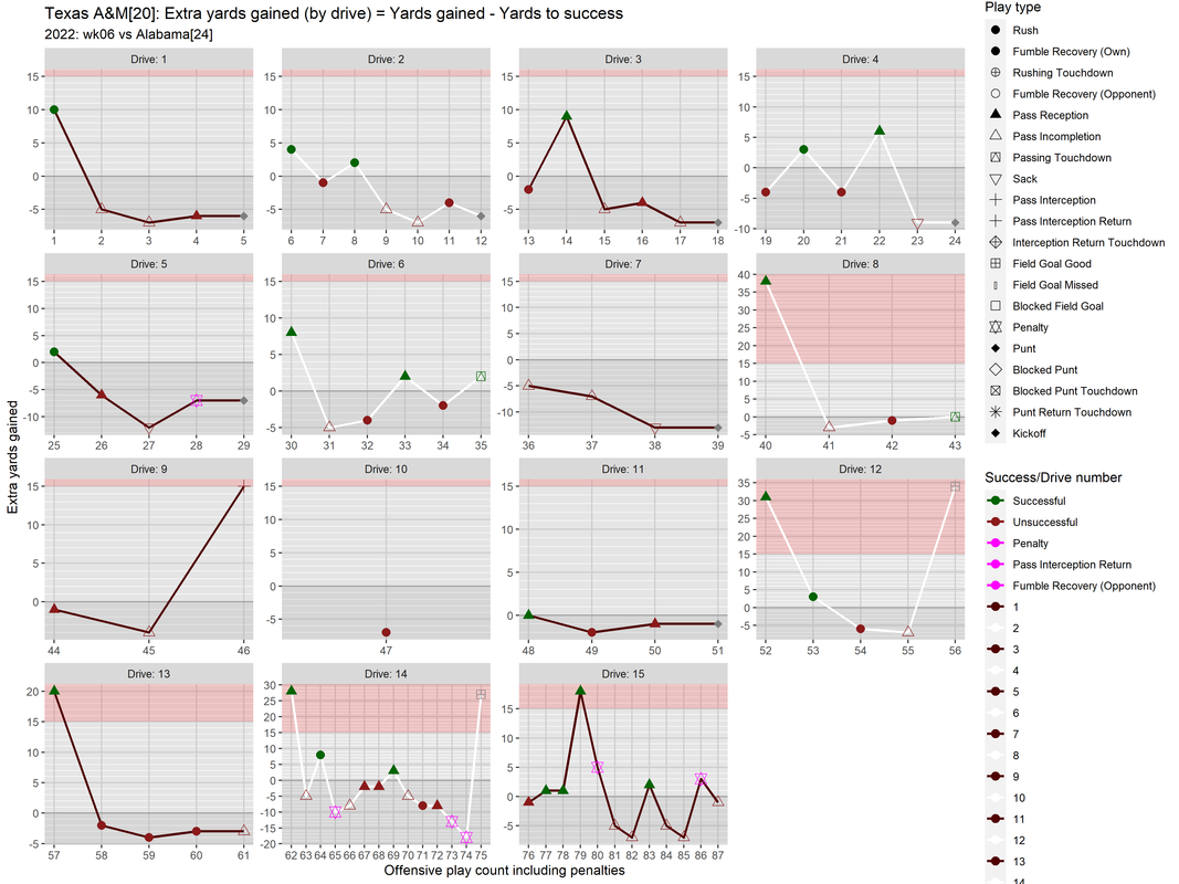 Texas A& M 2022 regular wk06 Alabama e02 drive extra yards gained fac — Postimages