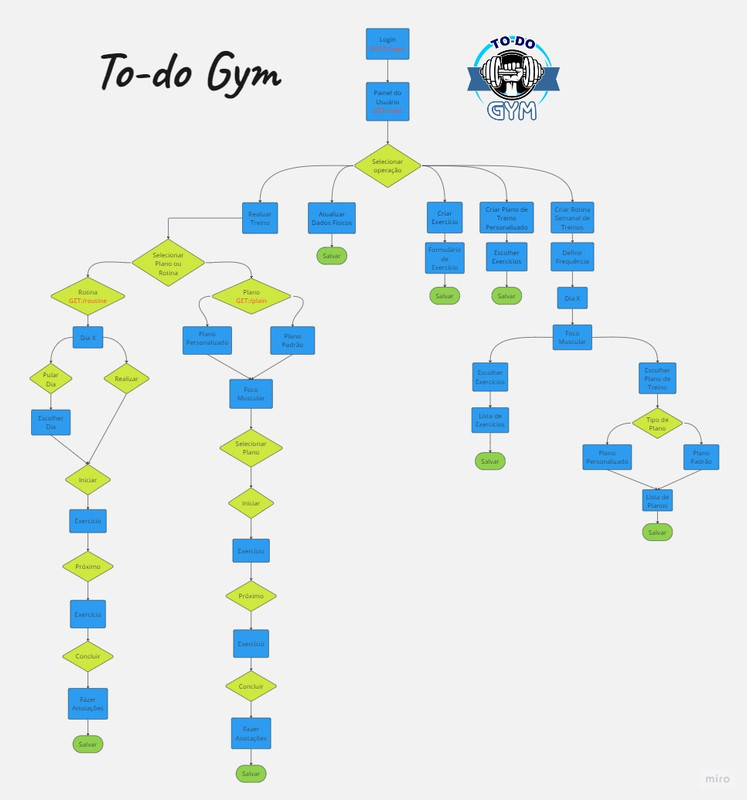 GitHub - flaviosoliver/todo-gym-api: API Rest/Back-end da aplicação To ...