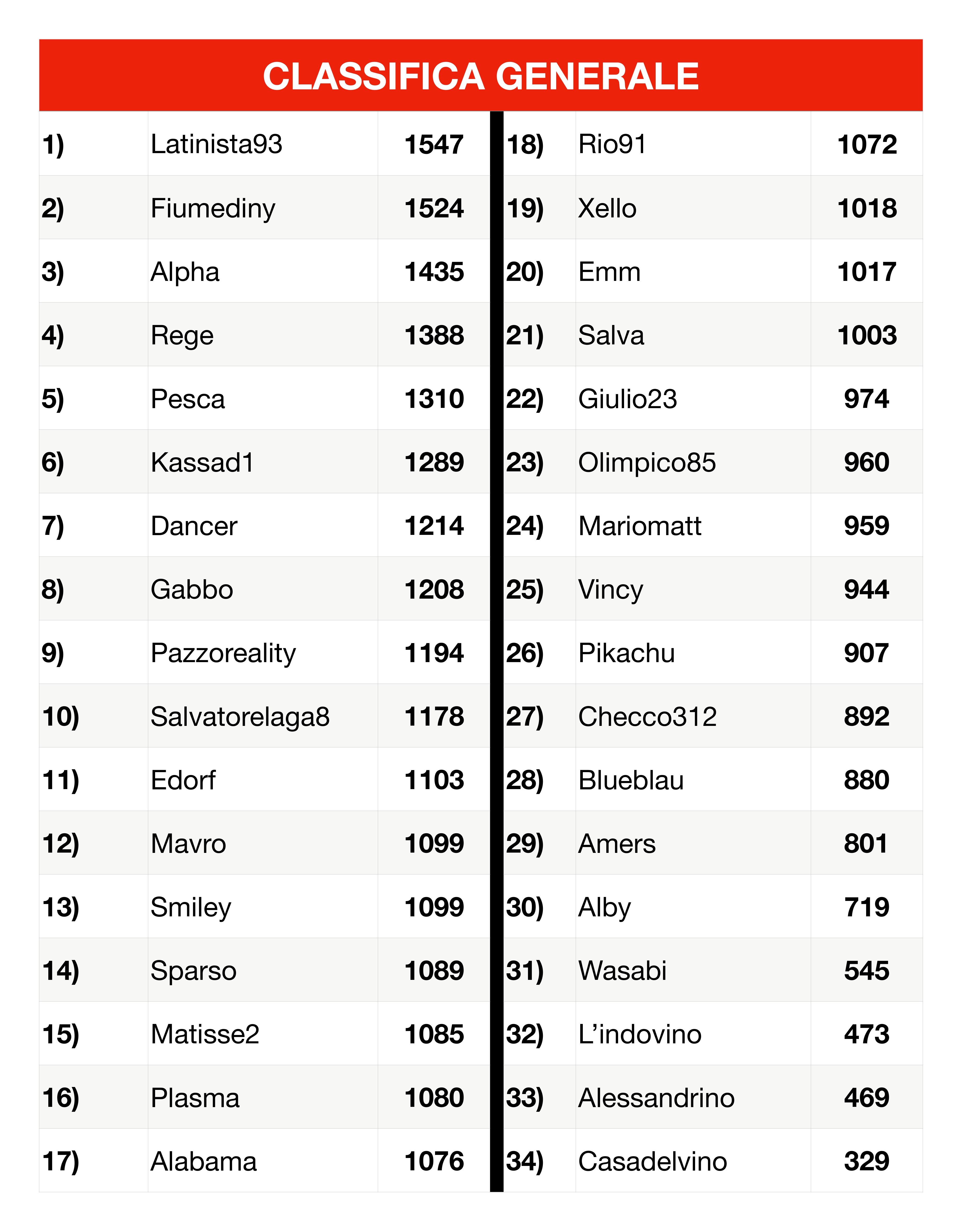 Classifica generale (5) page 0001 — Postimages