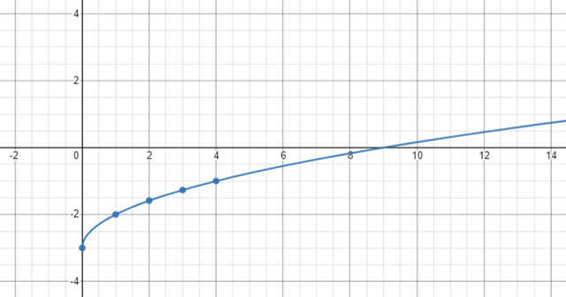 Graph the function. Compare to the parent graph. State the d | Quizlet