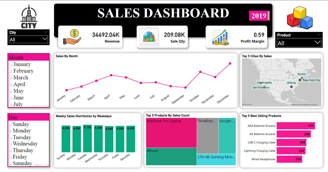 Vivian John Idowu | Merr Stores Sales Dashboard For 2019