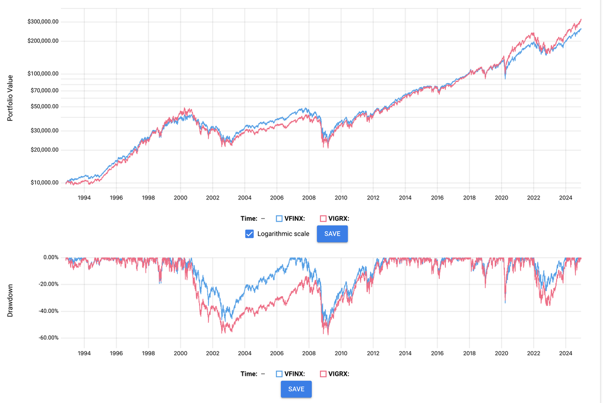 VTI vs VUG/VGT [Vanguard Total Stock Market vs. Info Technology / Growth ETFs] - Bogleheads.org