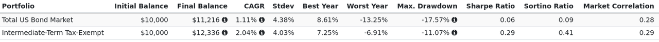 Total Bond has now underperformed Munis pre-tax since 2001 - Bogleheads.org