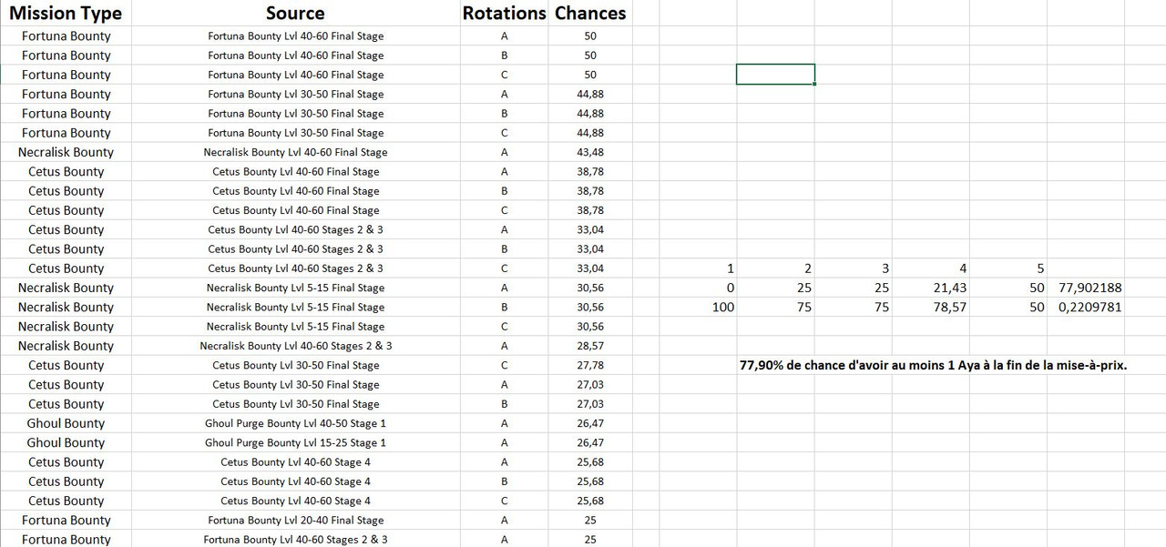 Why Do Fortuna Tier 5 Bounties have the Best Aya Drop Chance ...