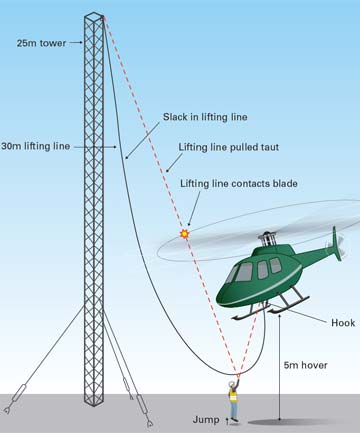 Helicopter accidentally collided with a cable while landing : r ...