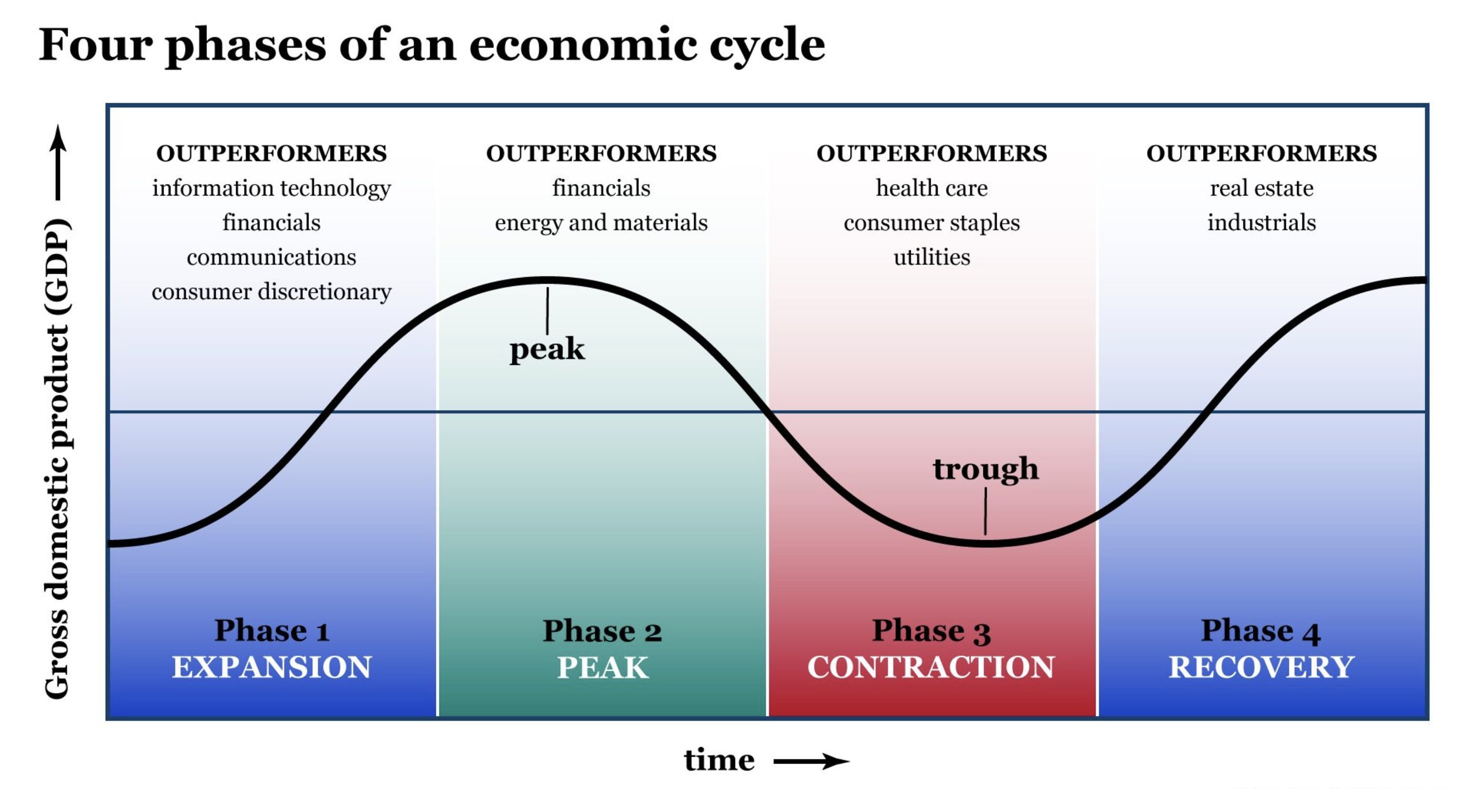 4 Phases of an Economic Cycle — Postimages