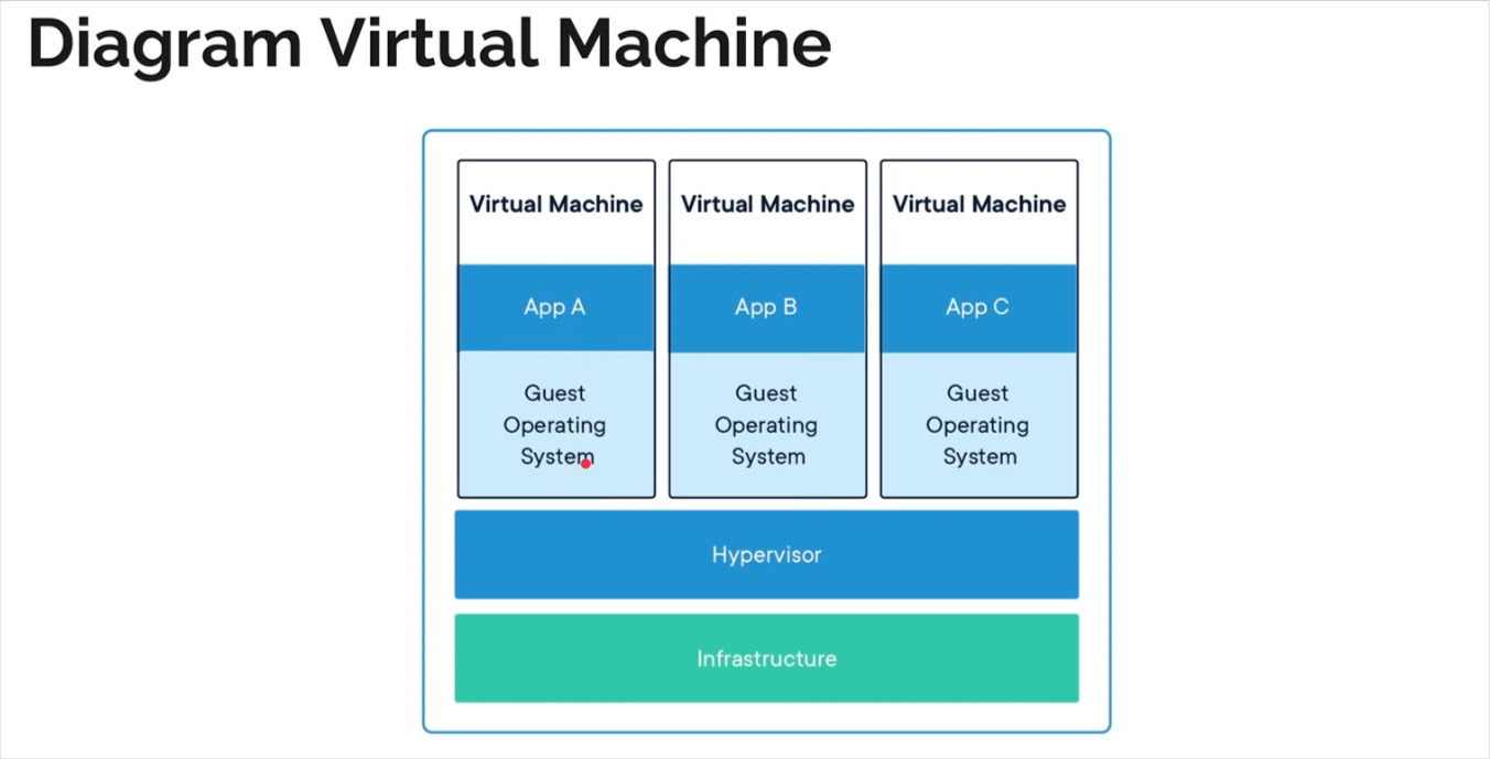 Diagram Virtual Machine — Postimages