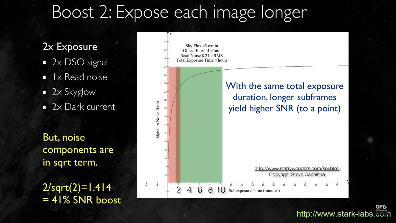 Does "40x4 minute exposures = 240x1 minute exposures" ? - Beginning ...