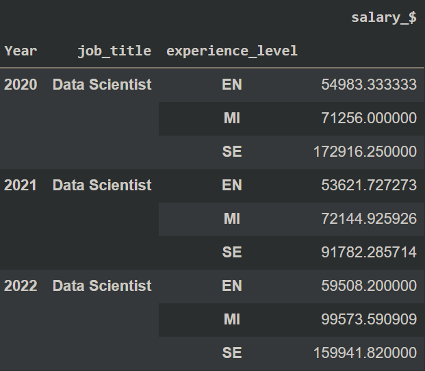 GitHub - CarlosFOL/DS_salaries: Analysis about the salaries of Data ...