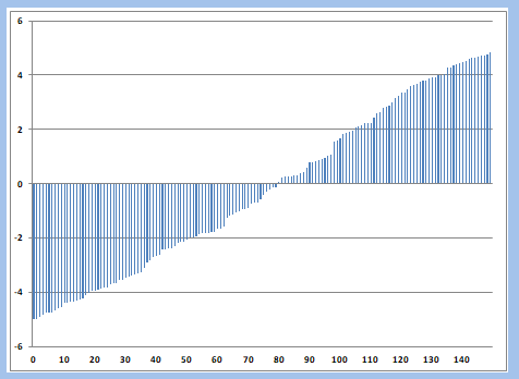 The bars on my bar graph aren't of even widths. | MrExcel Message Board