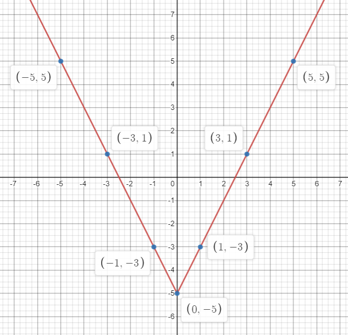 Graph Each Function First Evaluate The Function At The Give Quizlet 0734