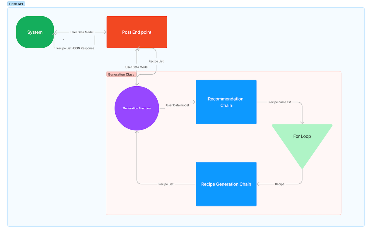 GitHub - mayank-raj1/NutriChatBackend: Backend API for nutriChat, build using flask, Gemini API ...