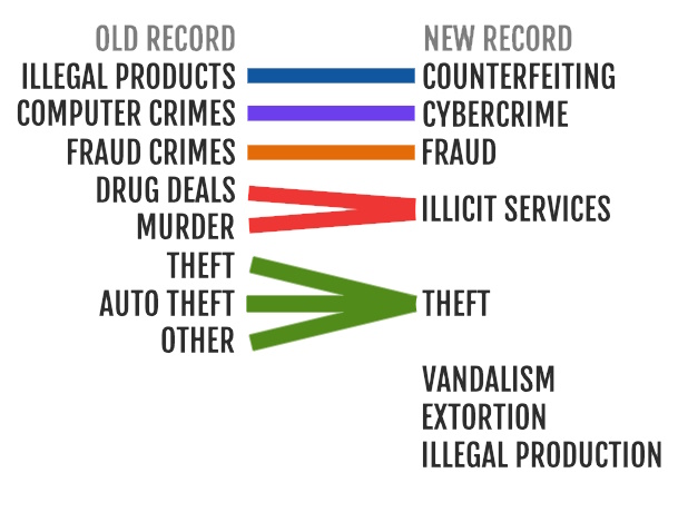 Crimes 2.0 - Torncity WIKI - The official help and support guide