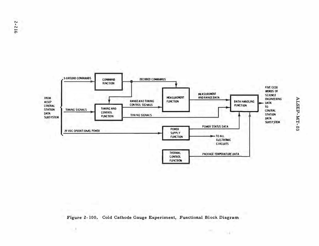 ALSEPManual1969 FSFM Rev B 240 — Postimages