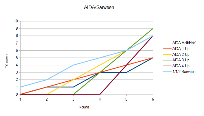 AI Development Algorithm (Tech Analysis) | Twilight Imperium: Fourth ...