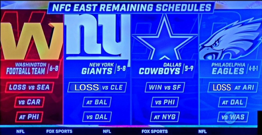 NFC East Remaining Schedules: with 2 games left - 2020 Season | Dallas ...
