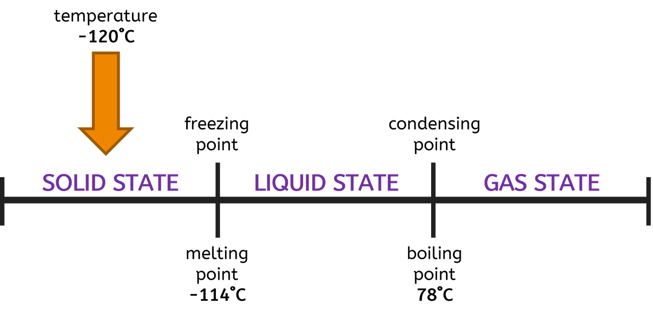 States of Matter | GCSE Chemistry Revision | KS4
