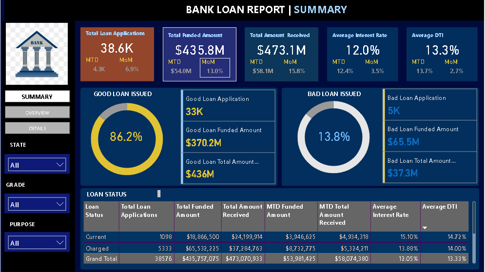 Charlotte Olivia Namagembe | BANK LOAN ANALYSIS